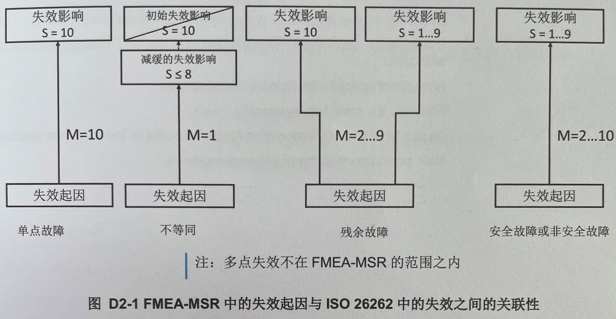 FMEA-MSR步骤五：风险分析(二) - 脉脉